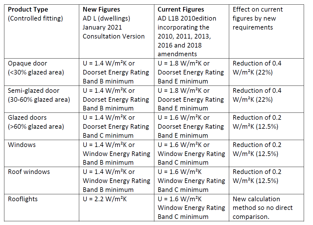 Future Homes Standard and new U-Values for Doors and Windows (England ...