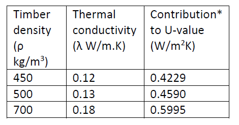 Future Homes Standard and new U-Values for Doors and Windows (England ...