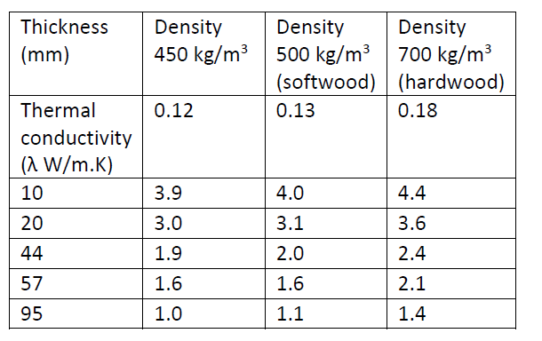 Future Homes Standard and new U-Values for Doors and Windows (England ...