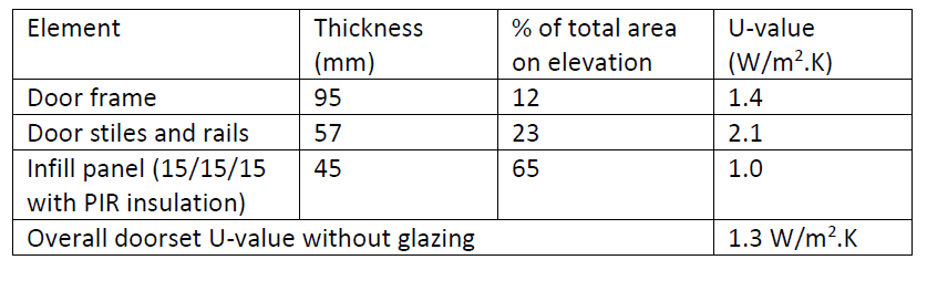 Future Homes Standard and new U-Values for Doors and Windows (England ...