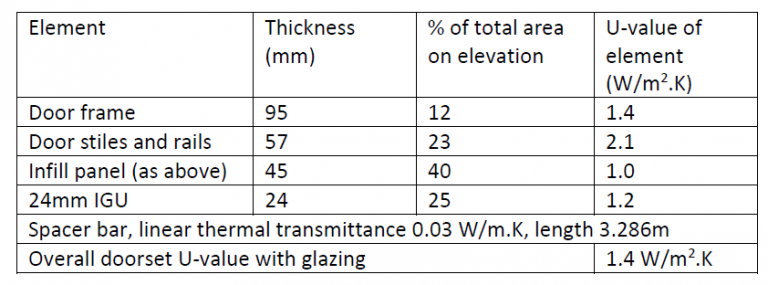 Future Homes Standard and new U-Values for Doors and Windows (England ...