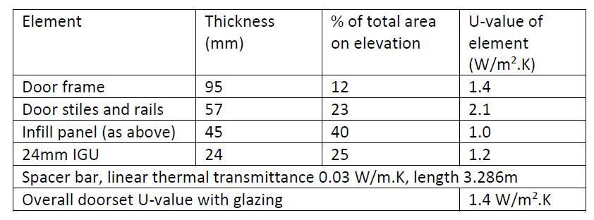 Future Homes Standard and new U-Values for Doors and Windows (England ...