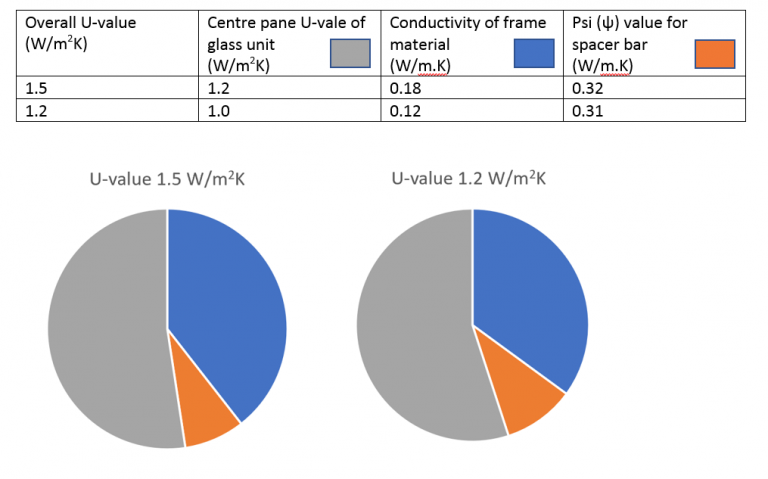 Future Homes Standard and new U-Values for Doors and Windows (England ...